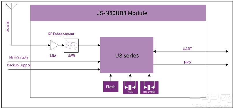 嘉美仕JS-N80UB8 10Hz U8高性能GNSS芯片datasheet-一牛网论坛