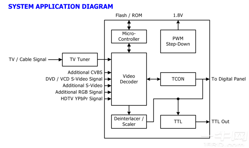 SigmaStar SSD102支持NTSC/PAL/SECAM等制式车载电视芯片-一牛网论坛