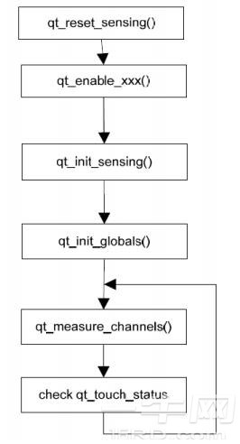 ATMEL QTOUCH库文件手册-一牛网论坛