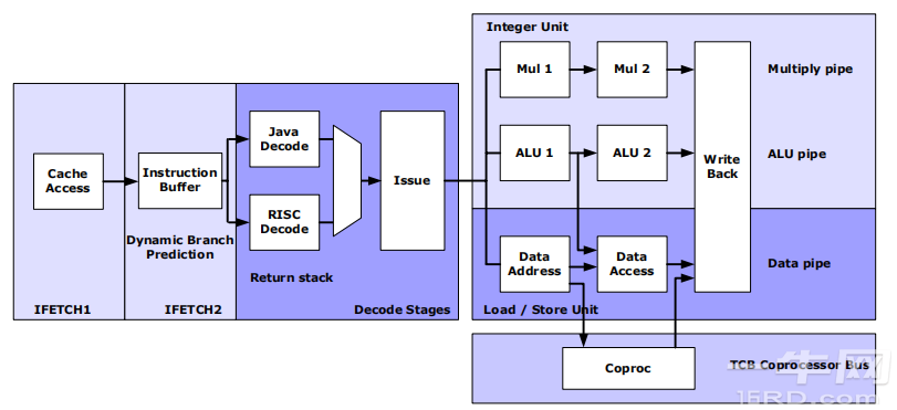 Atmel AVR32：高性能，低功耗的MCU架构32位RISC处理器内核-一牛网论坛