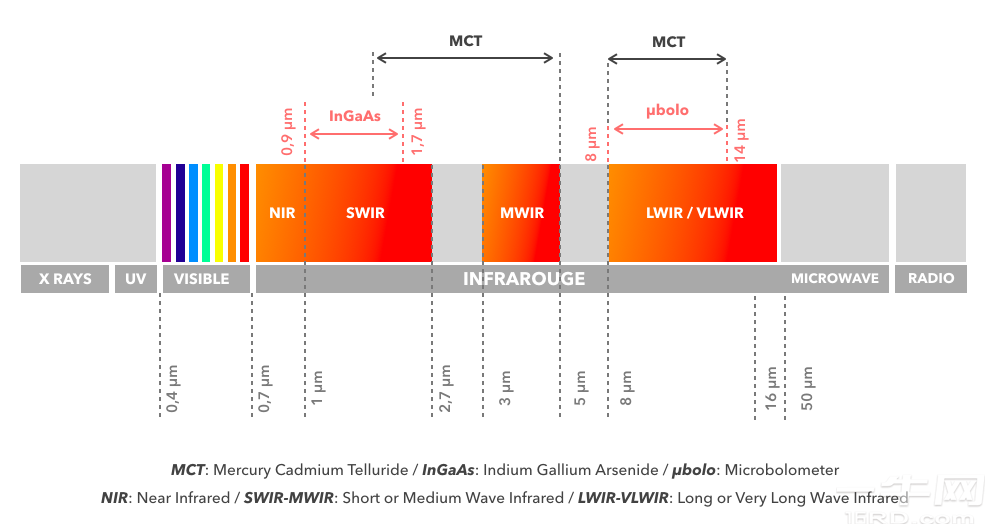 关于红外技术你需要了解的五件事-一牛网论坛