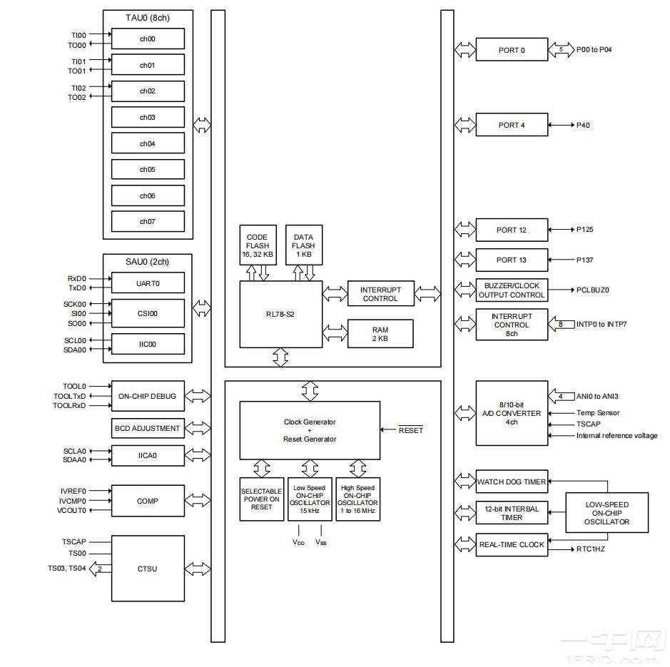 RENESAS RL78/G16 10~32引脚 16~32KB FLASH 2KB RAM MCU datasheet-一牛网论坛