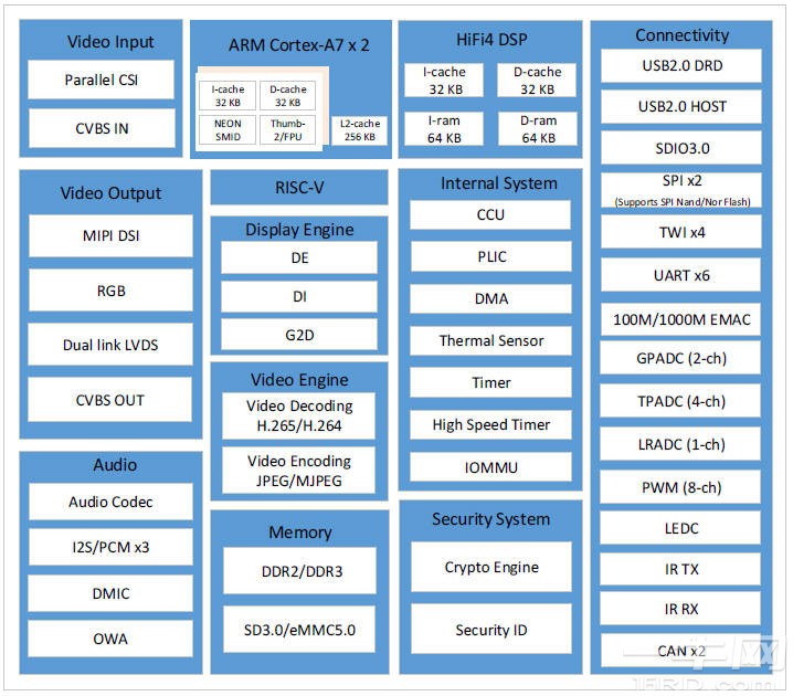 全志T113-i C906+Cortex-A7 CPU HiFi4 DSP RISC V多媒体解码芯片datasheet-一牛网论坛