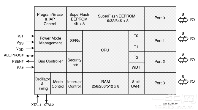 SST SST89C54带嵌入式超级闪存FlashFlex51系列8位微控制器datasheet-一牛网论坛