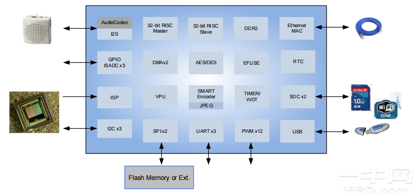 富瀚微FH8626V100 1080P H.264/JPEG 32bit CPU@600Mhz图像处理芯片-一牛网论坛