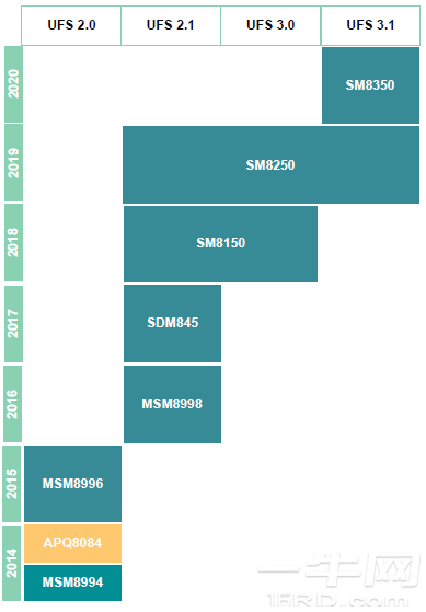 高通SM8250/SM8350存储概述(SM8350 Storage Overview)-一牛网论坛