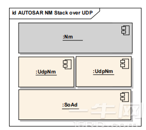 AUTOSAR UDP网络管理规范 AUTOSAR CP R21-11-一牛网论坛