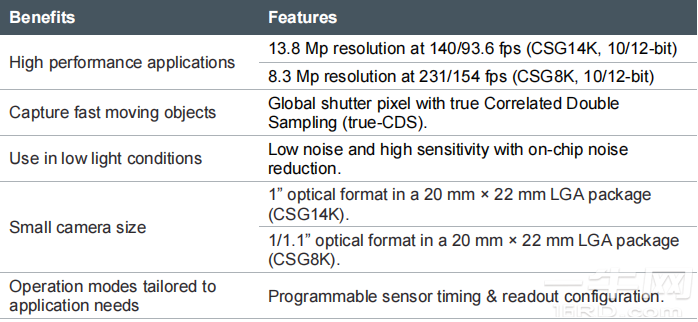ams CSG14K_CSG8K 1380万像素830百万像素高速全局快门图像传感器-一牛网论坛