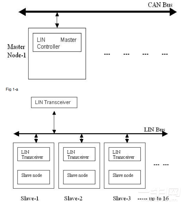 LIN (Local Interconnect Network)总线 本地互连网络-一牛网论坛