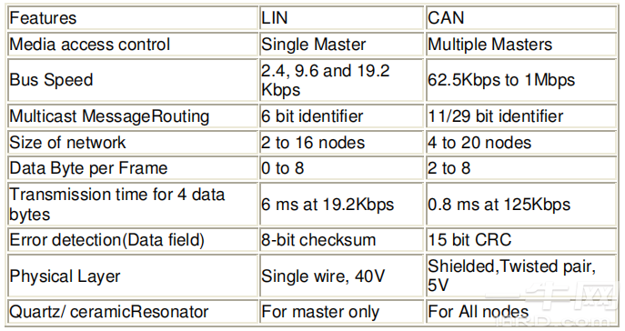 LIN (Local Interconnect Network)总线 本地互连网络-一牛网论坛
