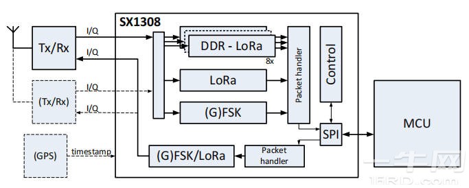 Semtech SX1308 139dBm数字基带芯片datasheet-一牛网论坛