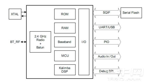 天嘉润SJR-BTM815 CSR8615 2.4GHz蓝牙系统蓝牙4.1模块datasheet-一牛网论坛