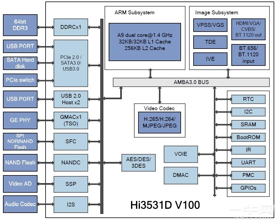 Hi3531DV100 H.265 编解码器处理器简介-一牛网论坛