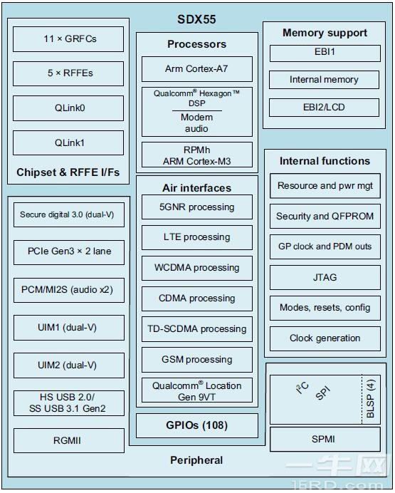 高通SDX55 设备规格书datasheet-一牛网论坛