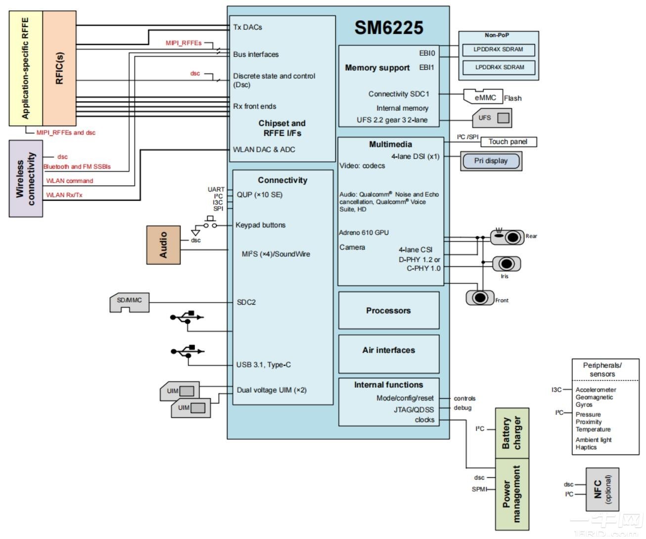 高通SM6225规格书_骁龙600系列处理器datasheet-一牛网论坛