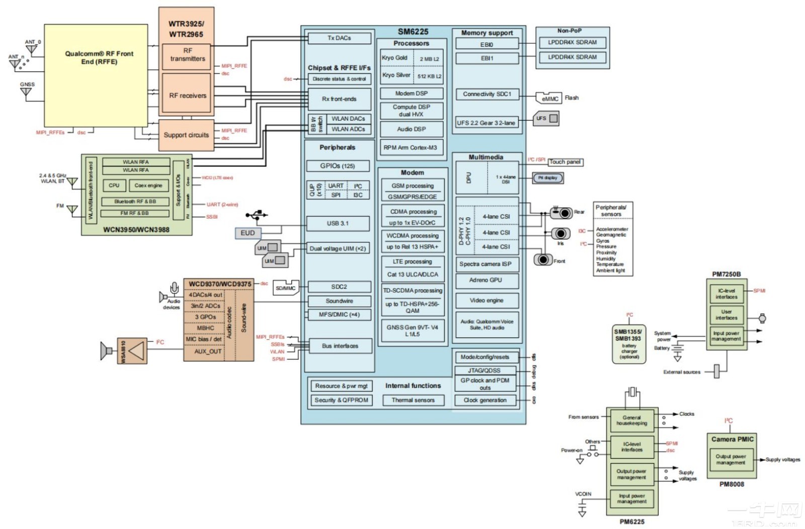 高通SM6225规格书_骁龙600系列处理器datasheet-一牛网论坛