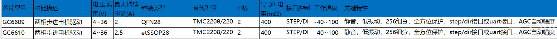 超静音的两相步进电机驱动芯片GC6609，GC6610的性能分析-一牛网论坛