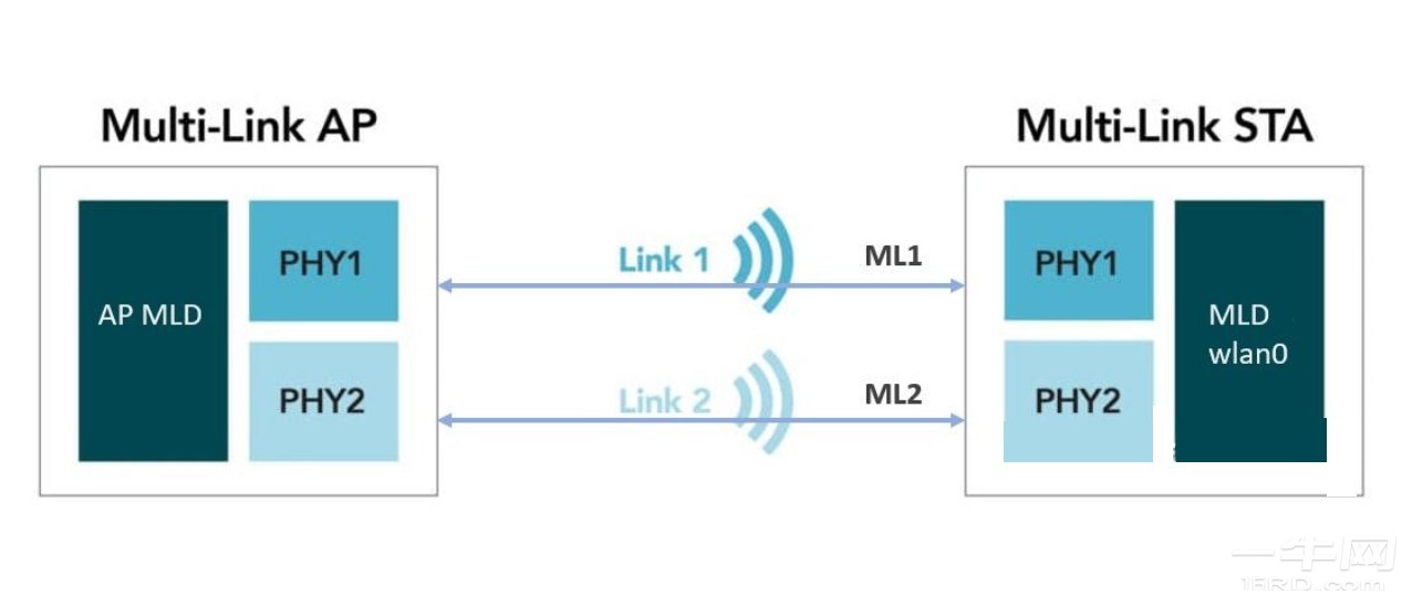 WiFi7-MLO(Multi-link)-IPQ9574-QCN6274 - Multi-band data transmission - Improve...-一牛网论坛