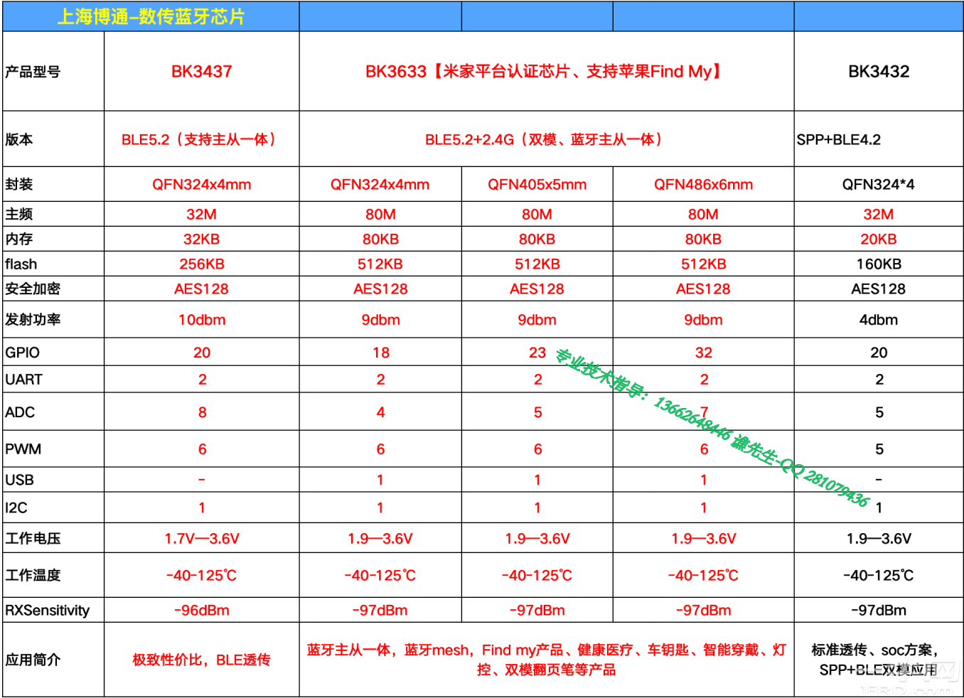 BK3633,BK3437,BK3432博通集成Flind-My方案应用简介，详细资料-一牛网论坛