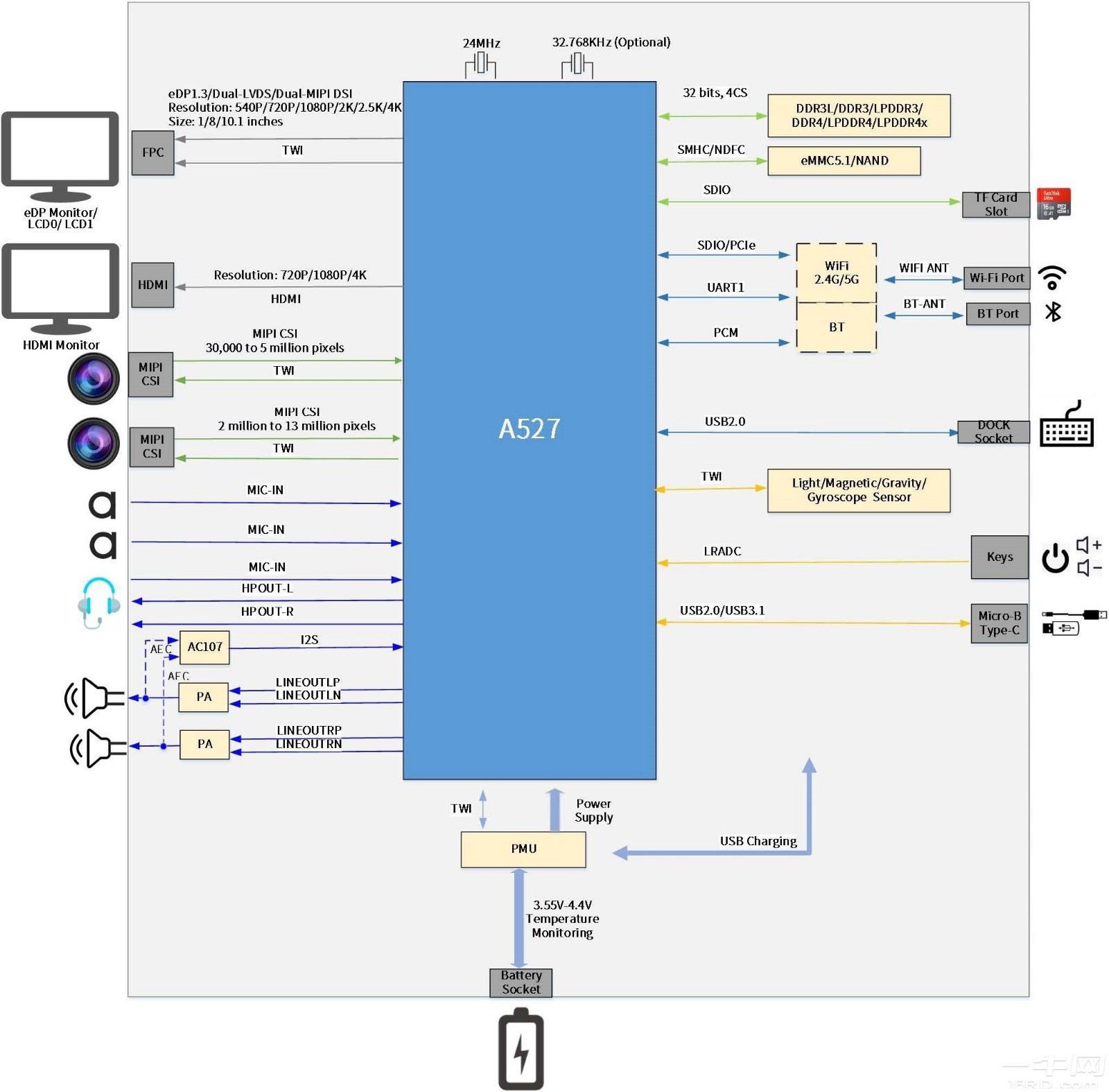 全志A527 八核64位平台处理器datasheet-一牛网论坛