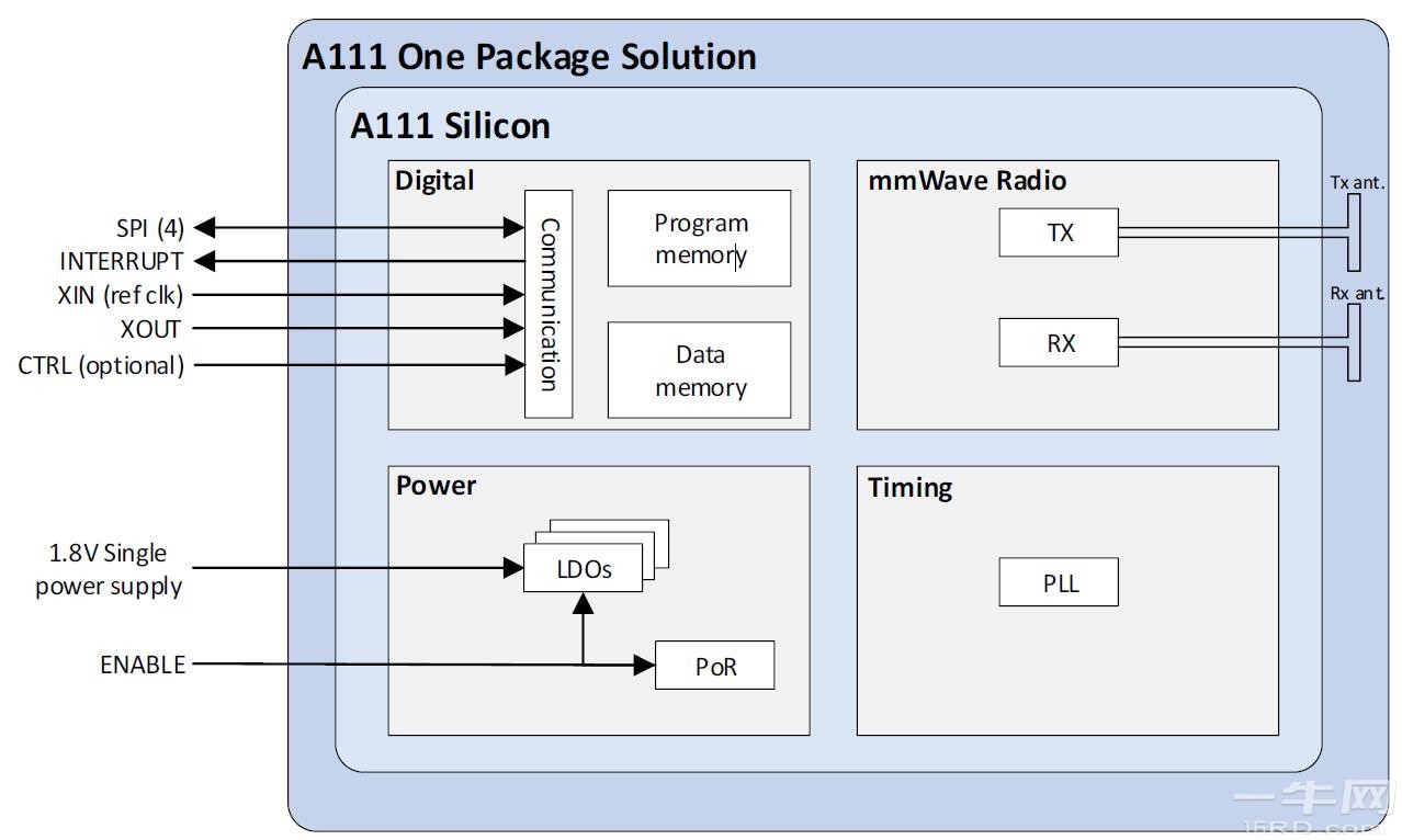 Acconeer A111 脉冲相干雷达(PCR)传感器Datasheet-一牛网论坛