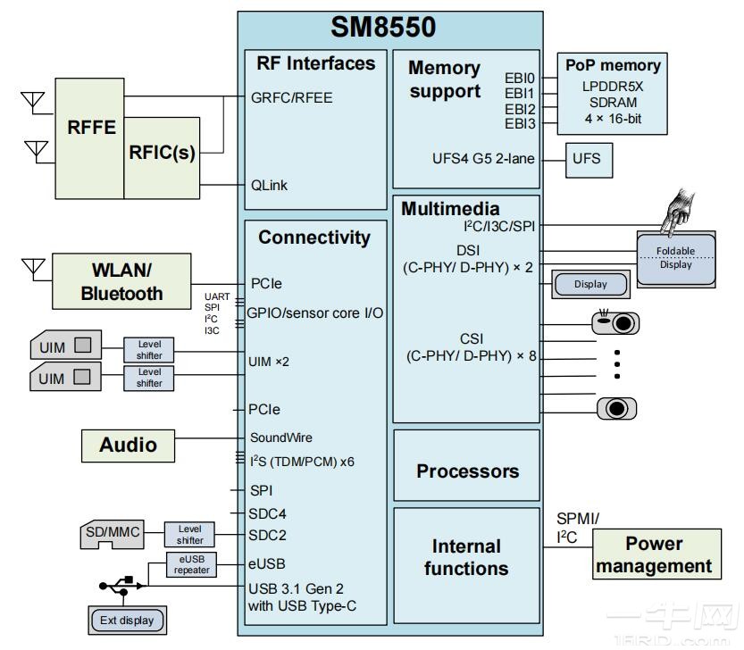 高通骁龙5G SoC SM8550/SM8550P(骁龙8Gn 2)DataSheet-一牛网论坛