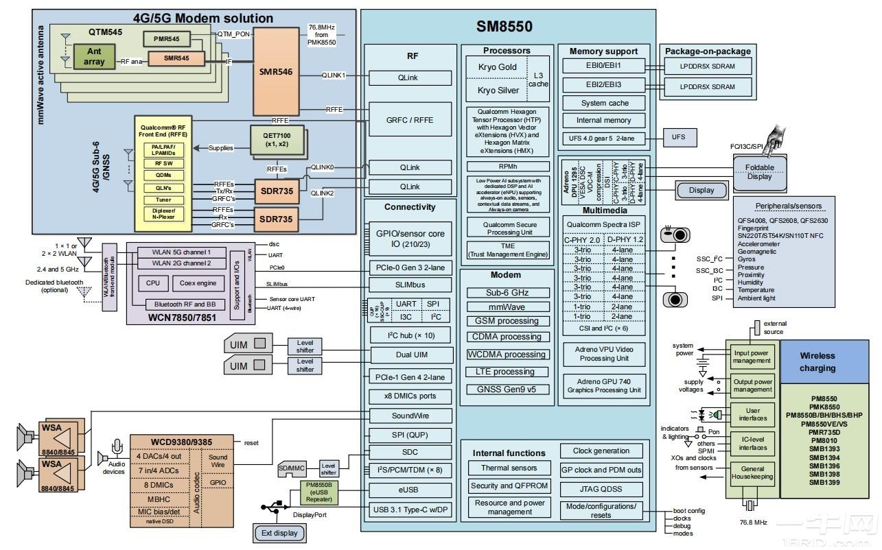高通骁龙5G SoC SM8550/SM8550P(骁龙8Gn 2)DataSheet-一牛网论坛