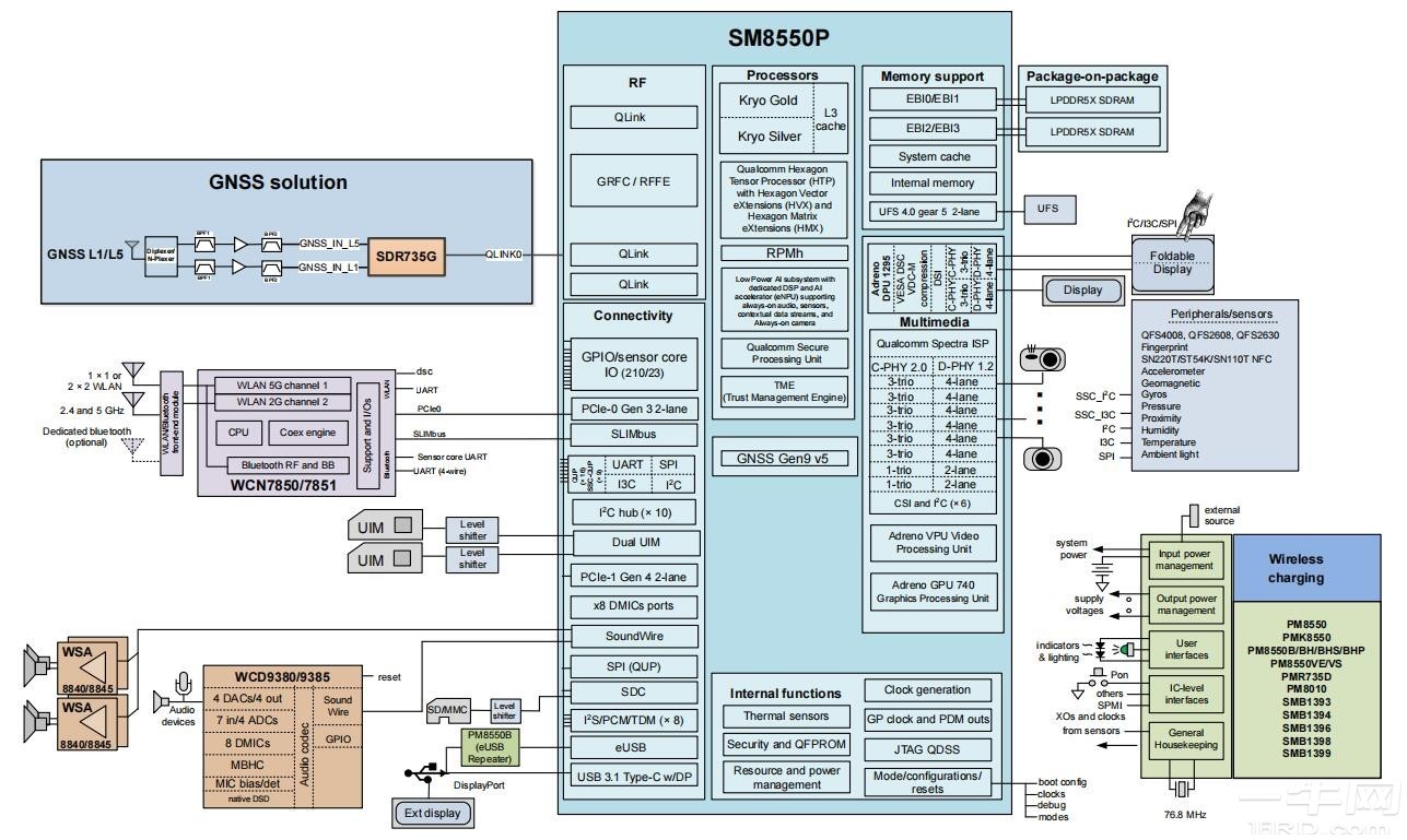 高通骁龙5G SoC SM8550/SM8550P(骁龙8Gn 2)DataSheet-一牛网论坛