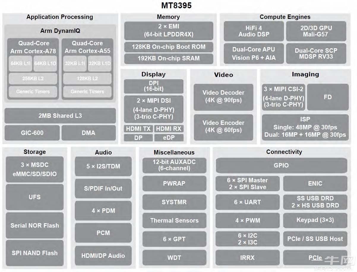 MT8395 IOT APPLICATION PROCESSOR DATASHEET|MT8395最新规格书-一牛网论坛