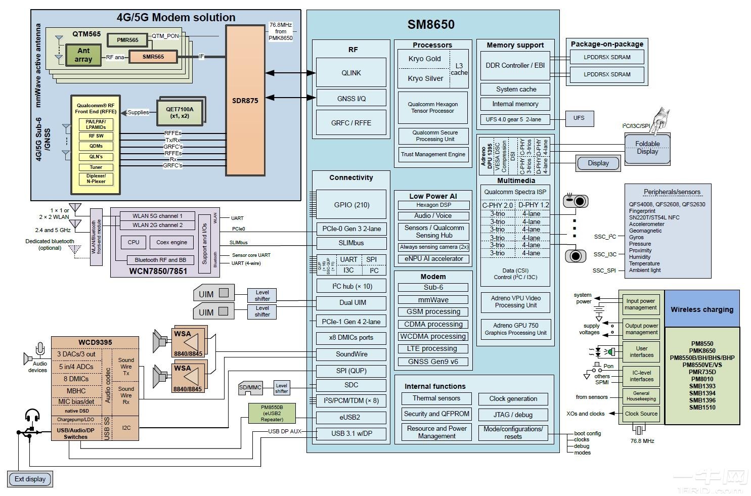 8gen3(SM8650/SM8650P)数据手册，有需要的请收下-一牛网论坛