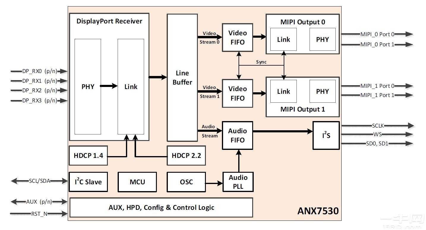 analogix ANX7530 SlimPort®（4K 超高清）接收器产品简介-一牛网论坛