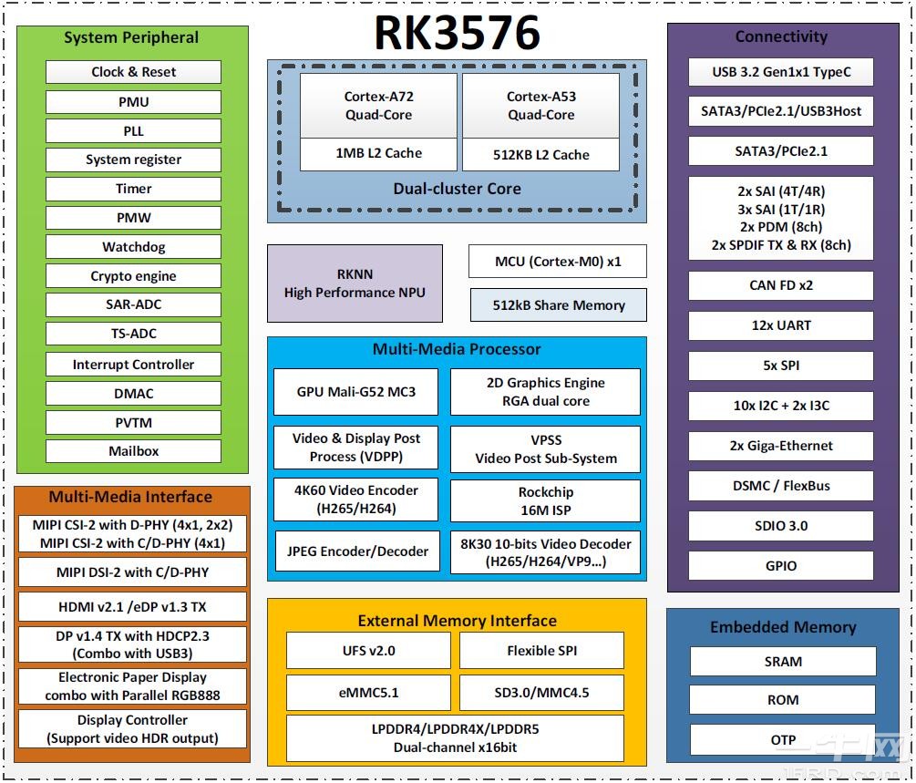 Rockchip RK3576低功耗、高性能芯片规格书/Datasheet-一牛网论坛