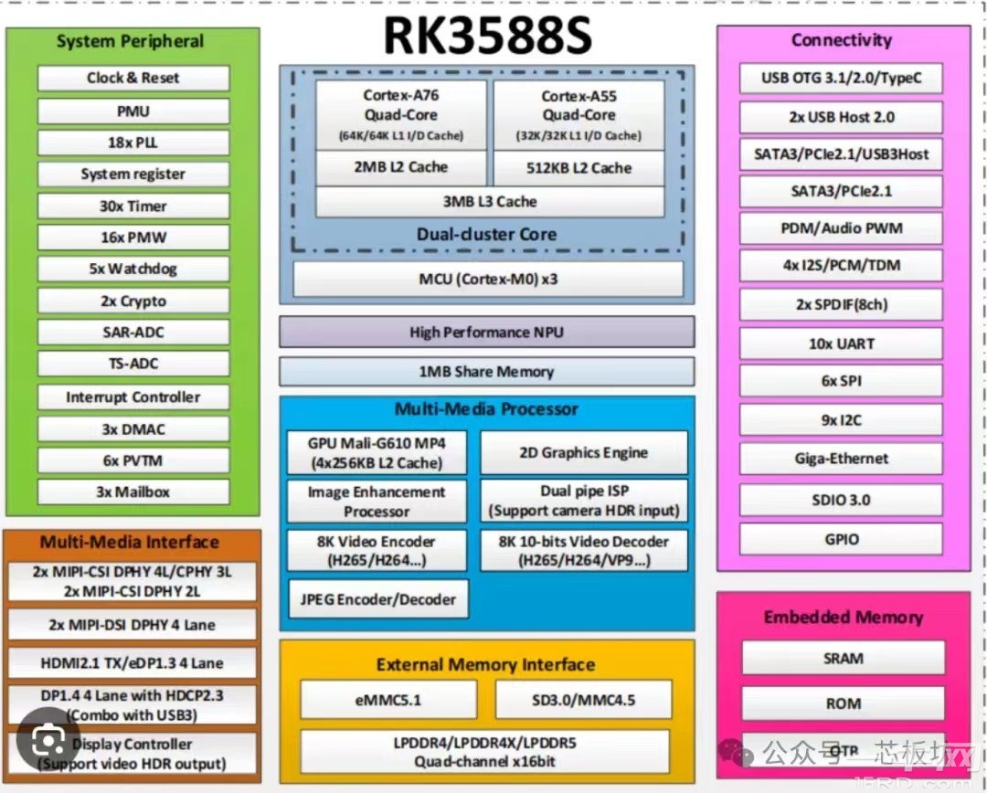 瑞芯微的RK3588S2、RK3588S、RK3582都有什么区别？-一牛网论坛