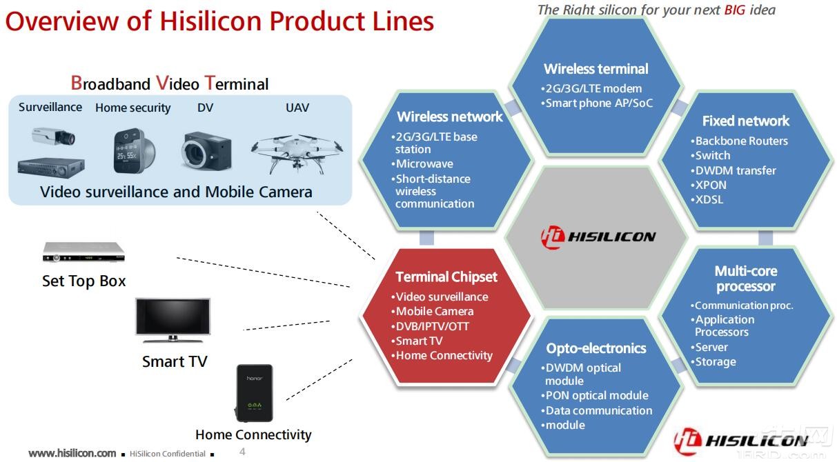 Hisilicon Camera Chipset Roadmap,海思芯片资料参考-一牛网论坛