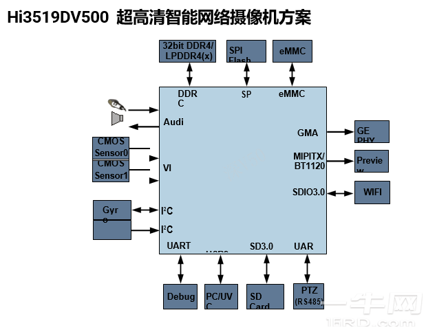 Hi3519DV500 超高清智能网络摄像头 SoC-一牛网论坛