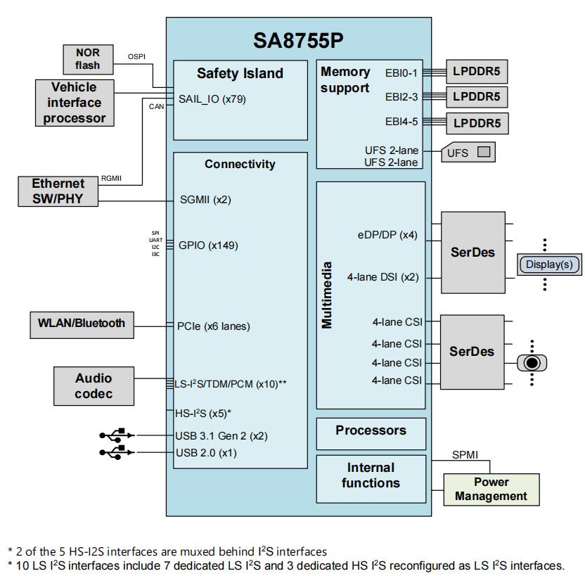 高通SA8775P DataSheet-一牛网论坛
