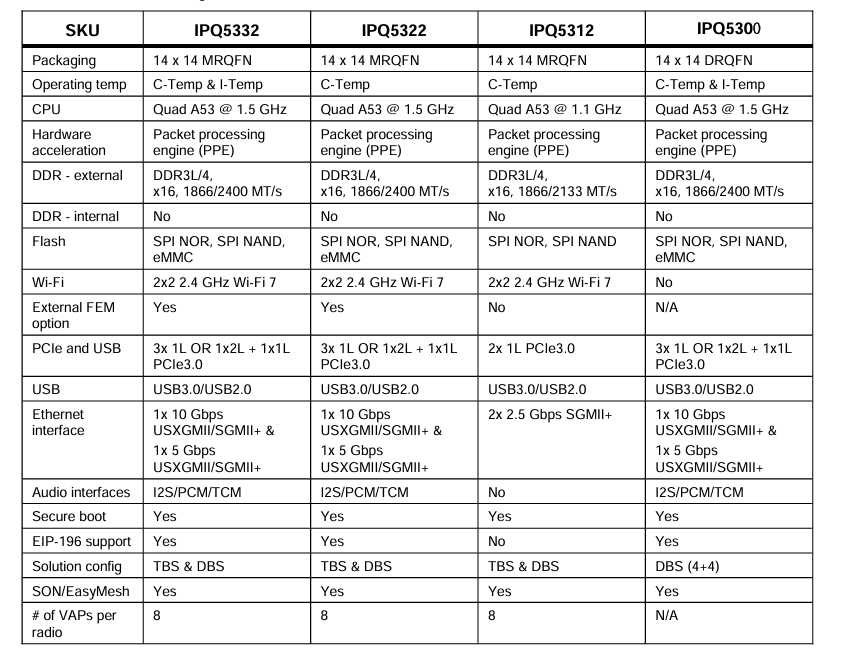 高通Pebble IPQ53X2 Chips Performance Differences-WiFi 7 Solutions-一牛网论坛