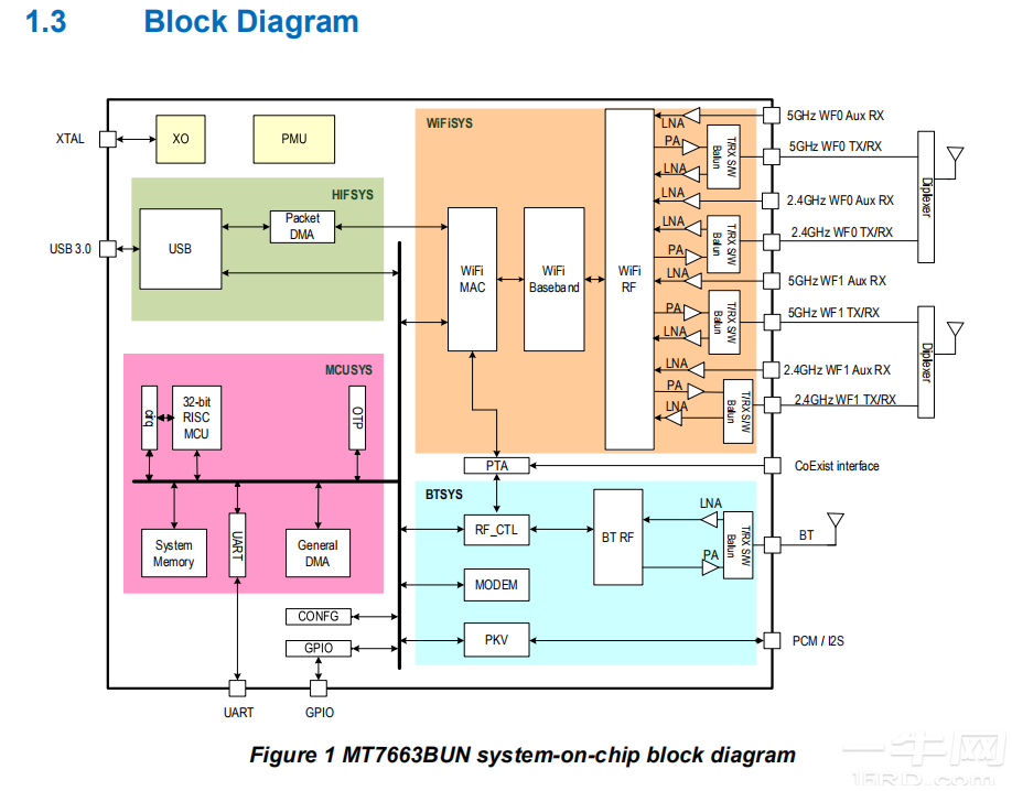 MT7663BUN双频Wi-Fi+BT5.1 Chip 规格书/datasheet-一牛网论坛