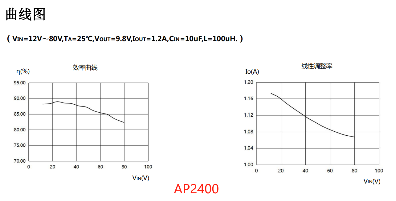 AP2400 5-150V 10-6000mA 耐高温 高精度 降压恒流LED驱动芯片 手电筒电动车照明灯-一牛网论坛