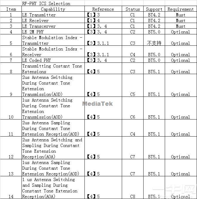 MT6580&MT6630&MT6625L&MT6631&MT6635 +Andriod各版本支持蓝牙版本详情-一牛网论坛