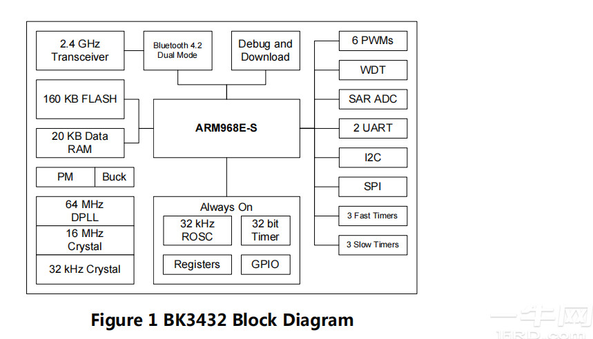BK3432 ble+spp双模低功耗蓝牙soc芯片，layou指南-一牛网论坛