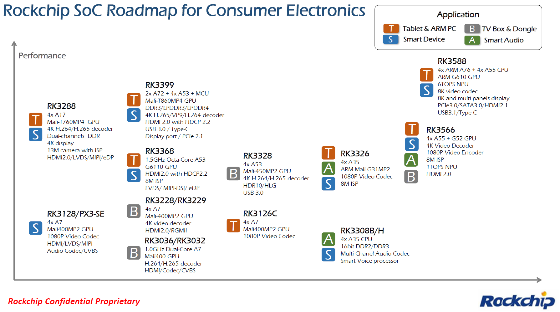 瑞芯微Rockchip Products Roadmap-一牛网论坛