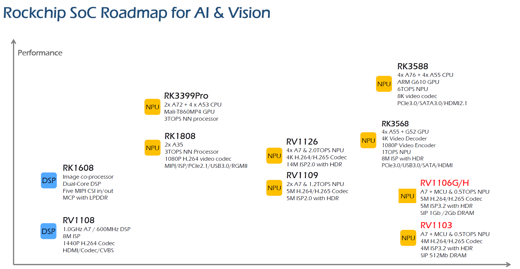 瑞芯微Rockchip Products Roadmap-一牛网论坛
