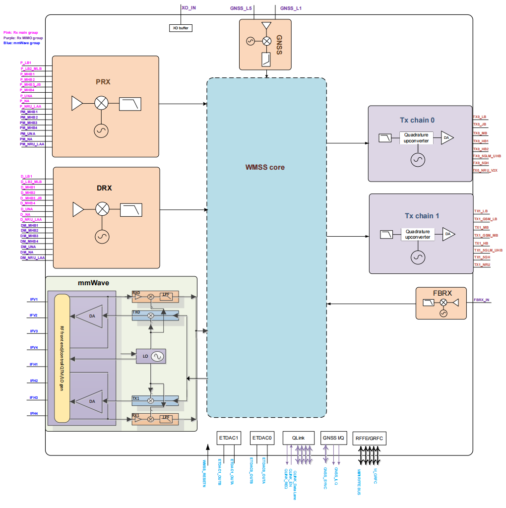 高通 SDR875 DataSheet-一牛网论坛