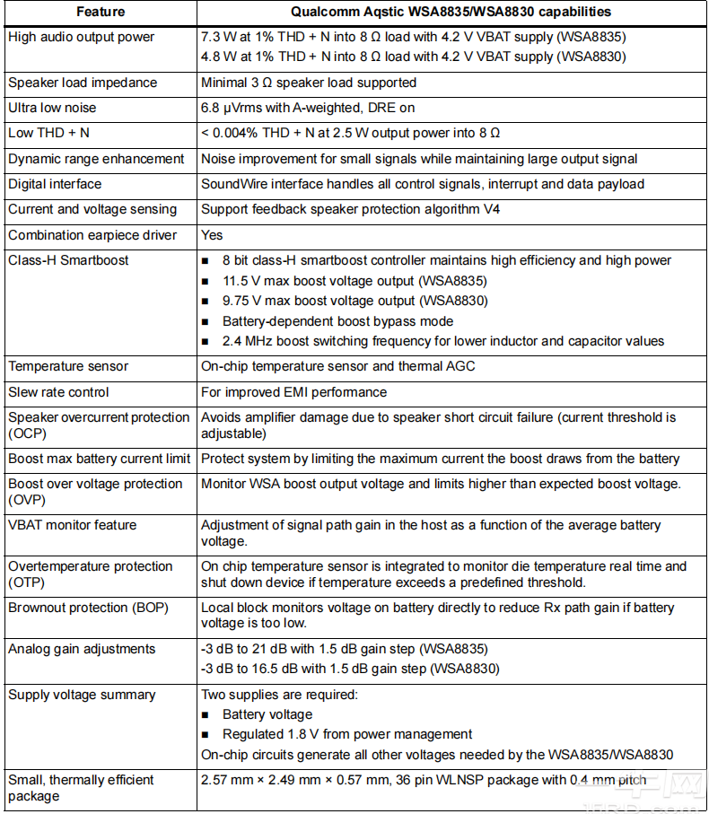 Qualcomm Aqstic WSA8835/WSA8830 D 类智能扬声器放大器DataSheet-一牛网论坛