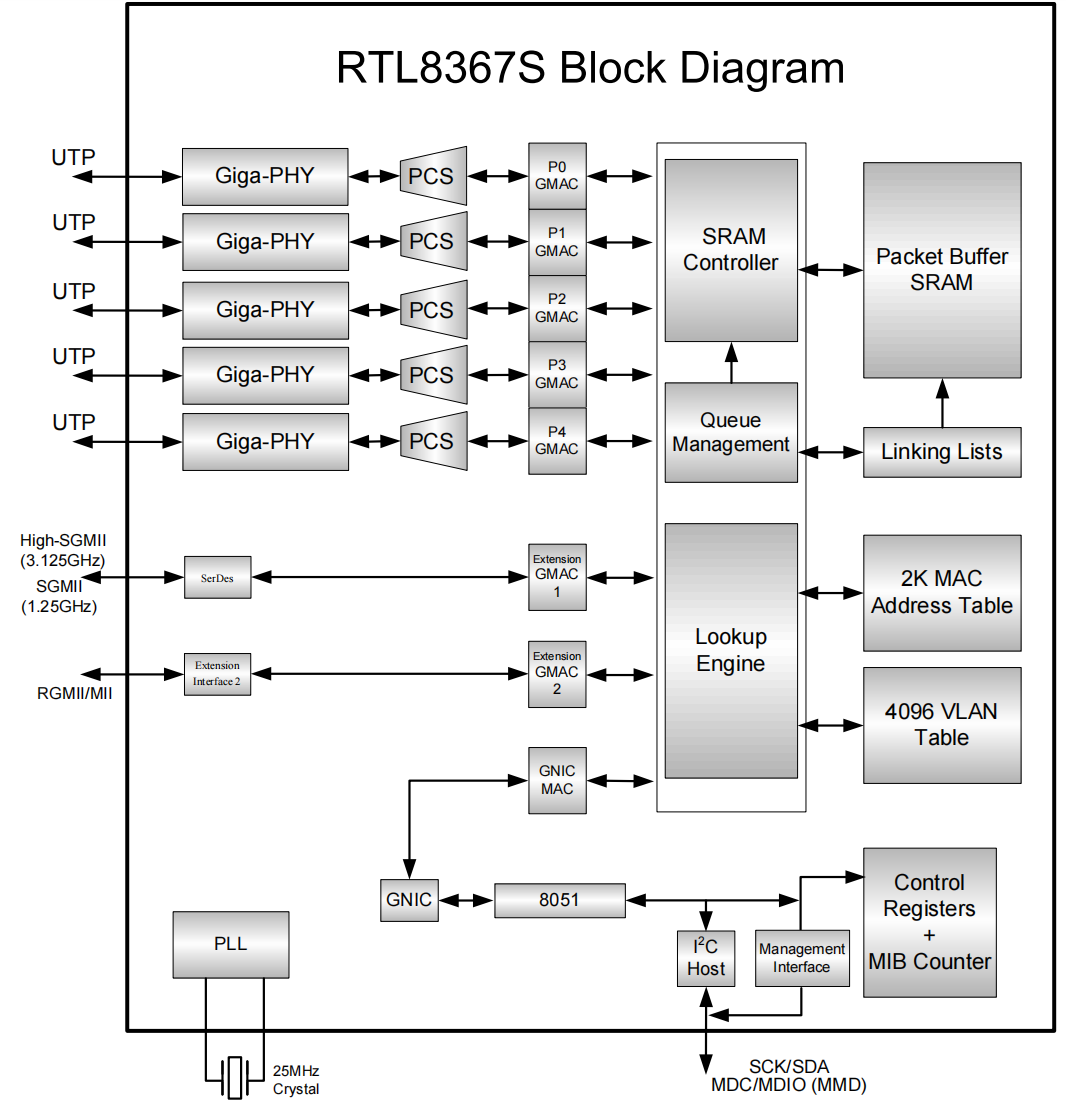 瑞昱RTL8367S-CG 二层管理 5+2 端口 10/100/1000M 交换机控制器datasheet-一牛网论坛
