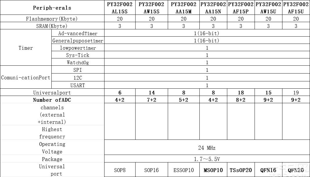 PY32F002A 32 位 ARM® Cortex®-M0+ 微控制器 Datasheet-一牛网论坛