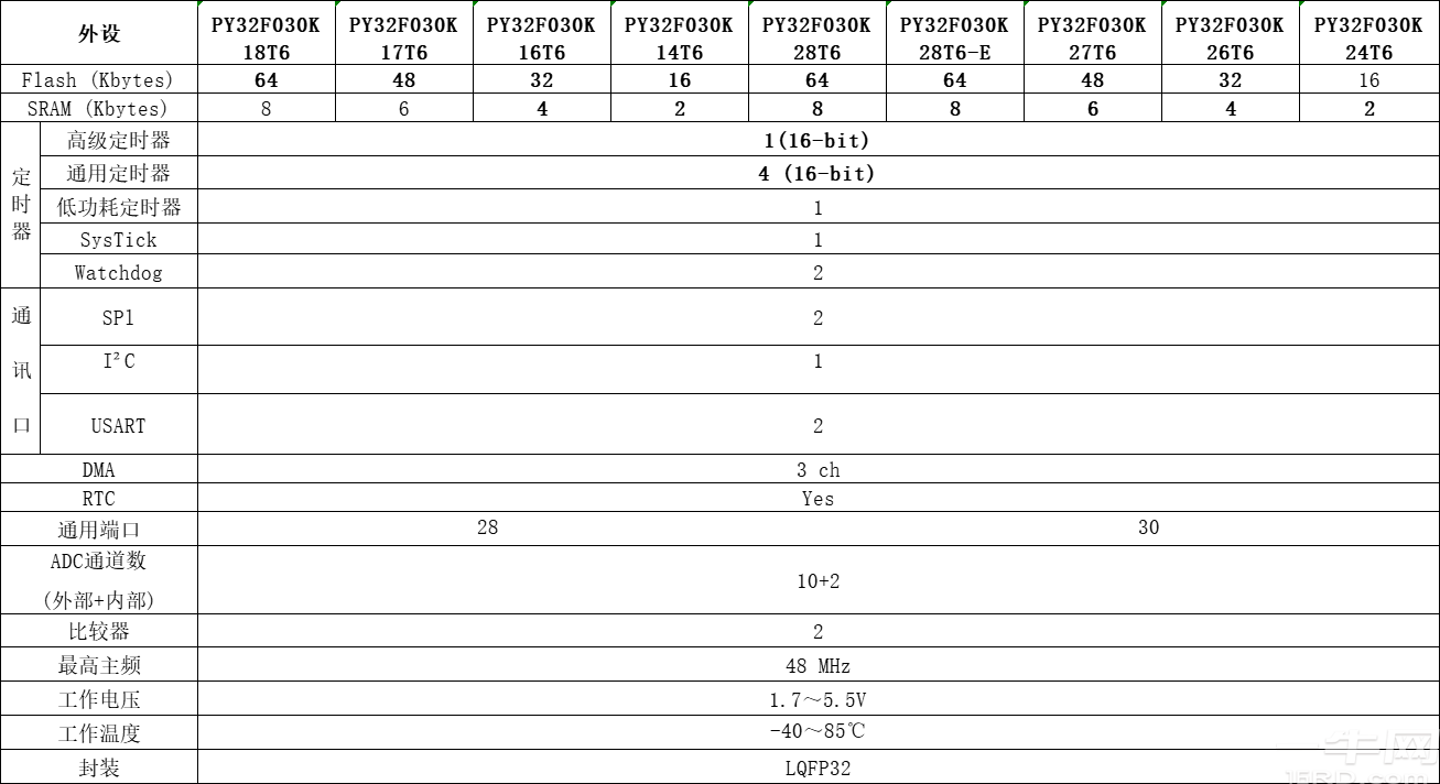 PY32F030 系列 32 位 ARM® Cortex®-M0+ 微控制器 数据手册/datasheet-一牛网论坛