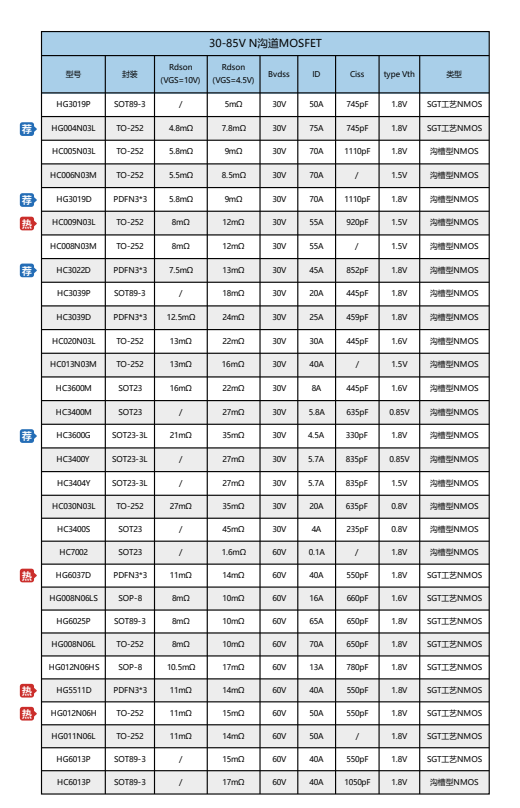 MOS管 50N06 场效应管 60V 50A HG012N06H TO-252封装 原厂直销 皮实耐抗-一牛网论坛