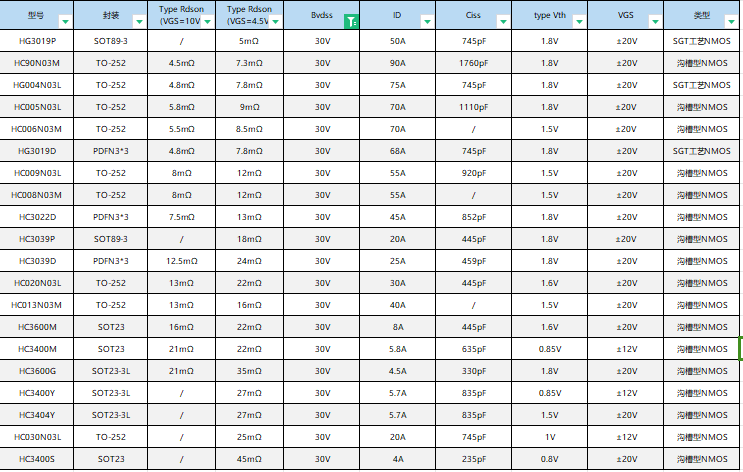 RGB智能调光 低压MOS管-HC3400Y-30V 5.8A N沟道MOS常用场效应管-一牛网论坛